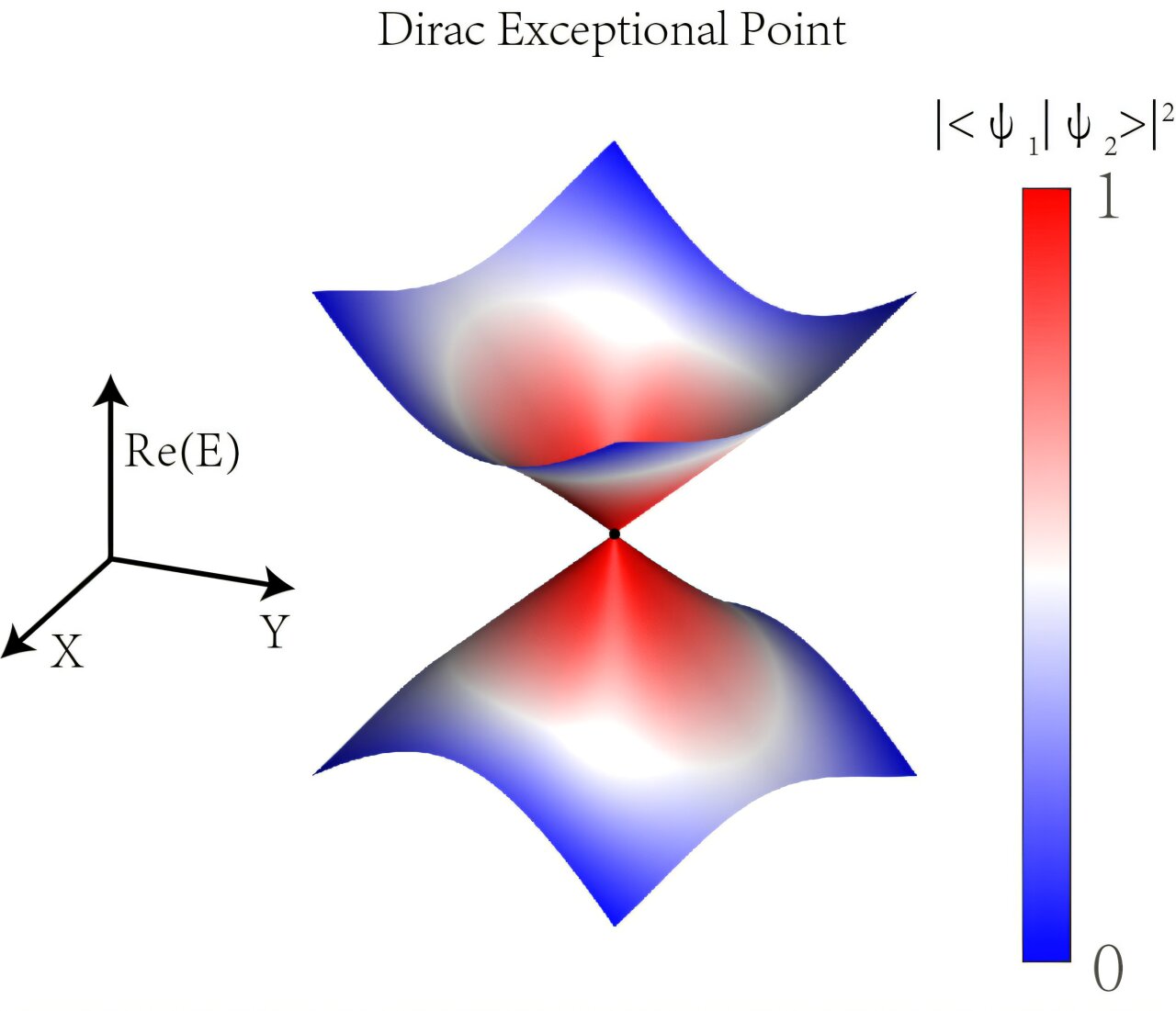 First Experimental Observation of Dirac Exceptional Points - BestAI